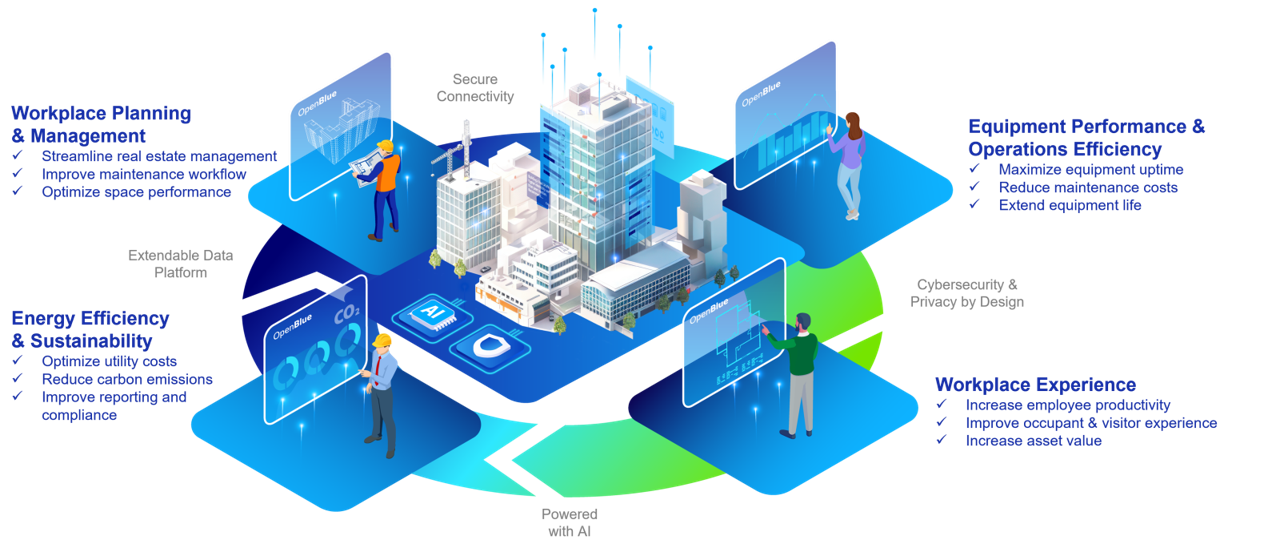 Johnson Controls OpenBlue Workplace Management